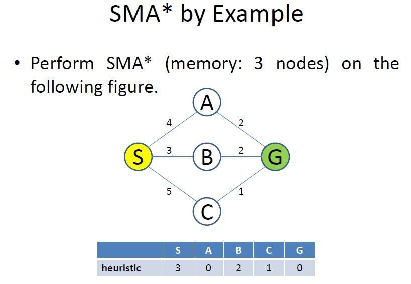 How Sma Simplified Memory Bounded A Algorithm Works 1812
