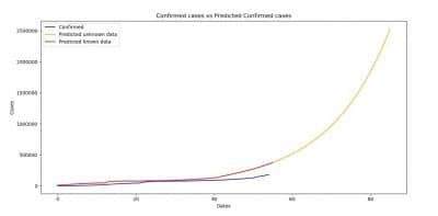 Predict Number of Infected People by Coronavirus with Python | Laconicml