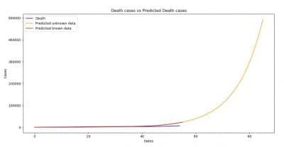 Predict Number of Infected People by Coronavirus with Python | Laconicml