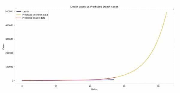 Predict Number of Infected People by Coronavirus with Python | Laconicml