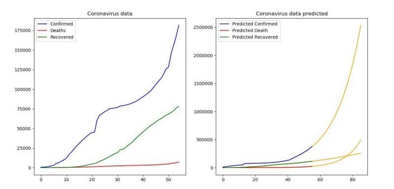 Predict Number of Infected People by Coronavirus with Python | Laconicml