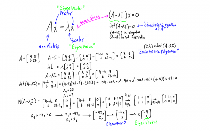 Essential Mathematical Skills To Get A Job As Data Scientist | Laconicml
