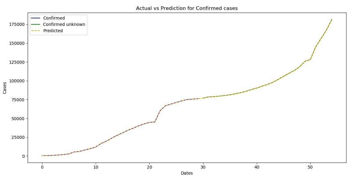 Predict Coronavirus Cases Using Deep Learning in Python | Laconicml
