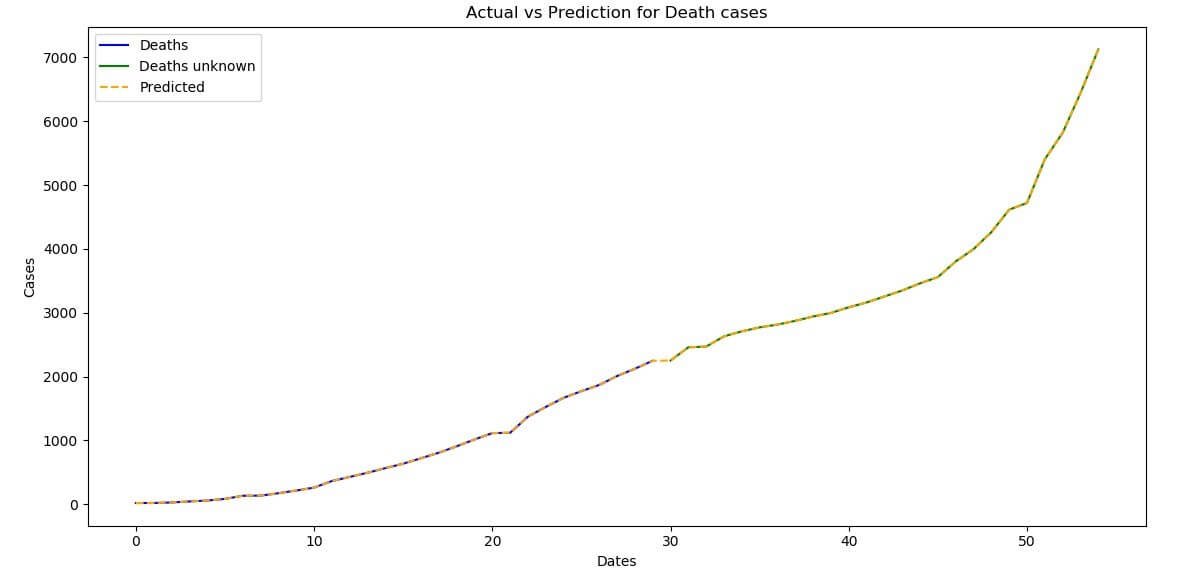 Predict Coronavirus Cases Using Deep Learning in Python | Laconicml