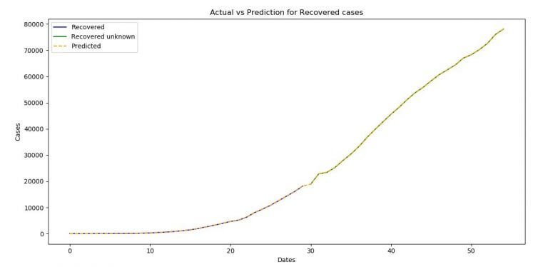 Predict Coronavirus Cases Using Deep Learning in Python | Laconicml