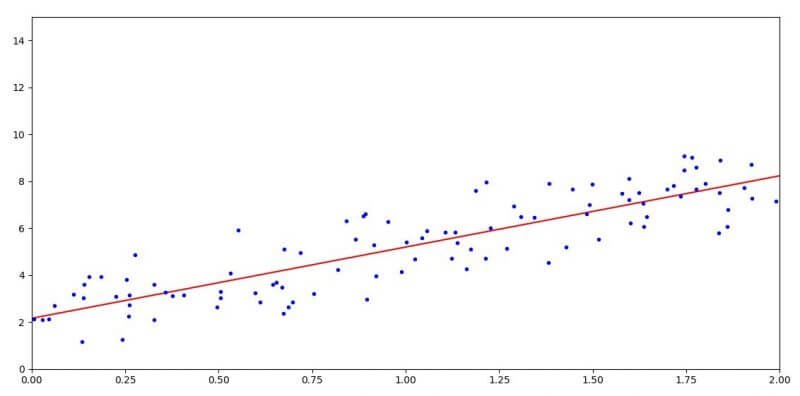 Effortless Way To Implement Linear Regression in Python